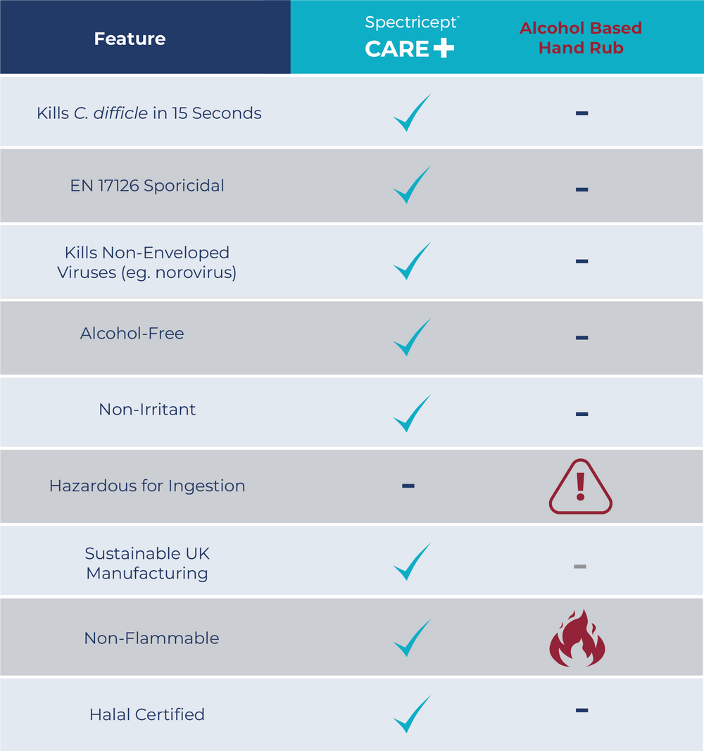 Spectricept™ versus Generic HOCl